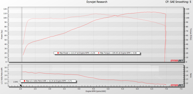 NB Miata Dyno Day #1 – The Car Passion Channel