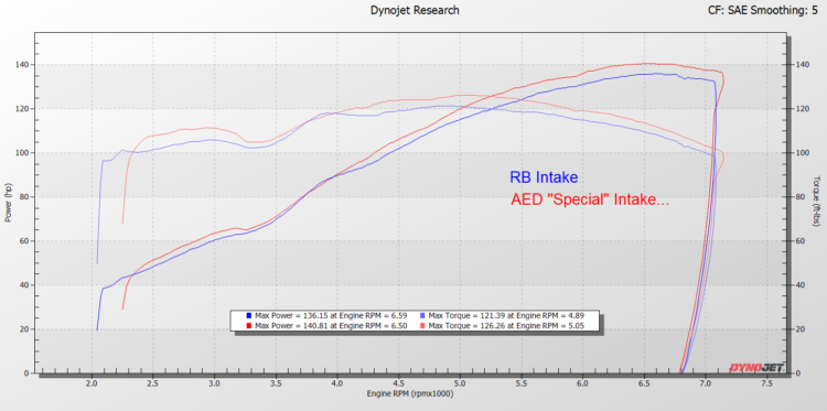 NB Miata Dyno Day #1 – The Car Passion Channel