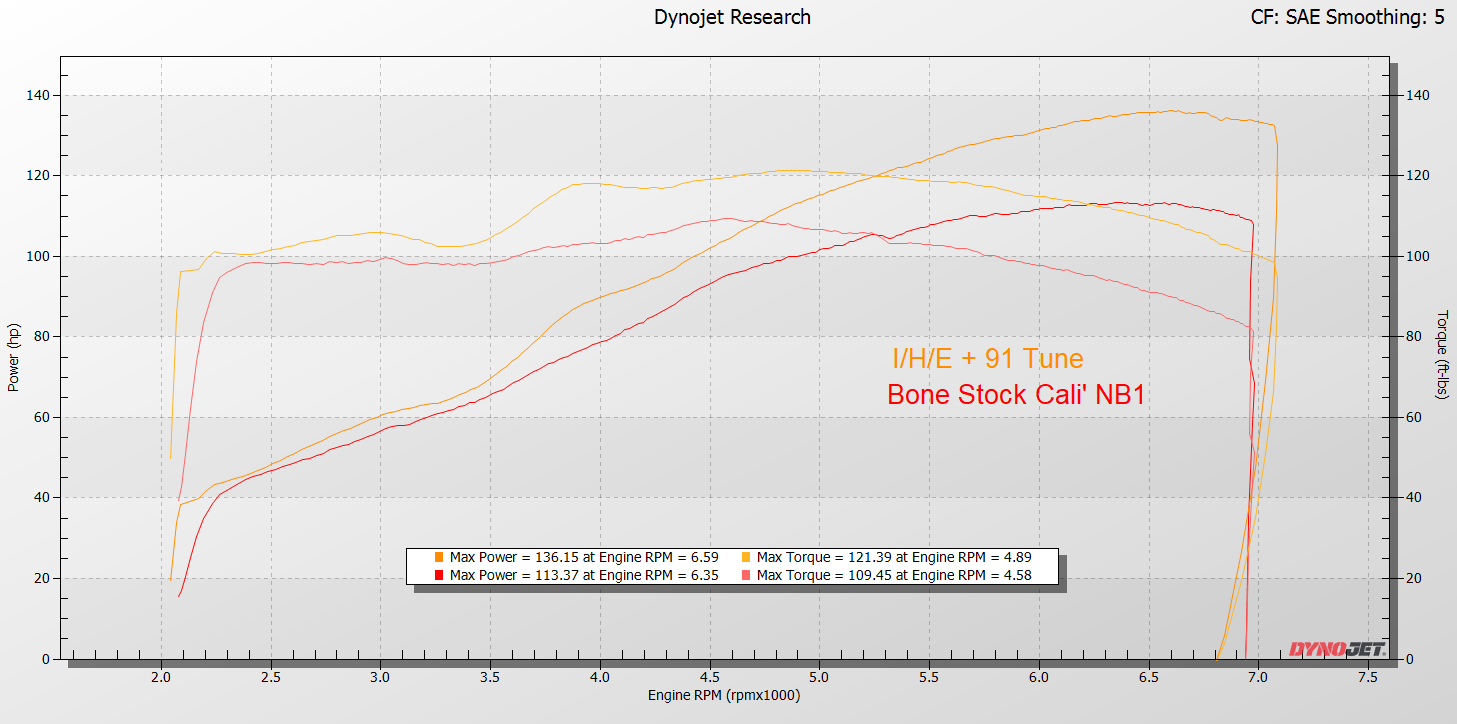 NB Miata Dyno Day #1 – The Car Passion Channel