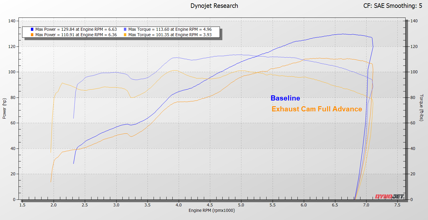 NB Miata Dyno Day #2 – The Car Passion Channel