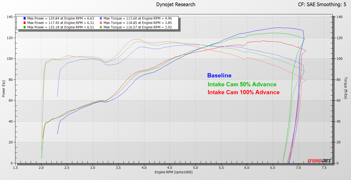 NB Miata Dyno Day #2 – The Car Passion Channel