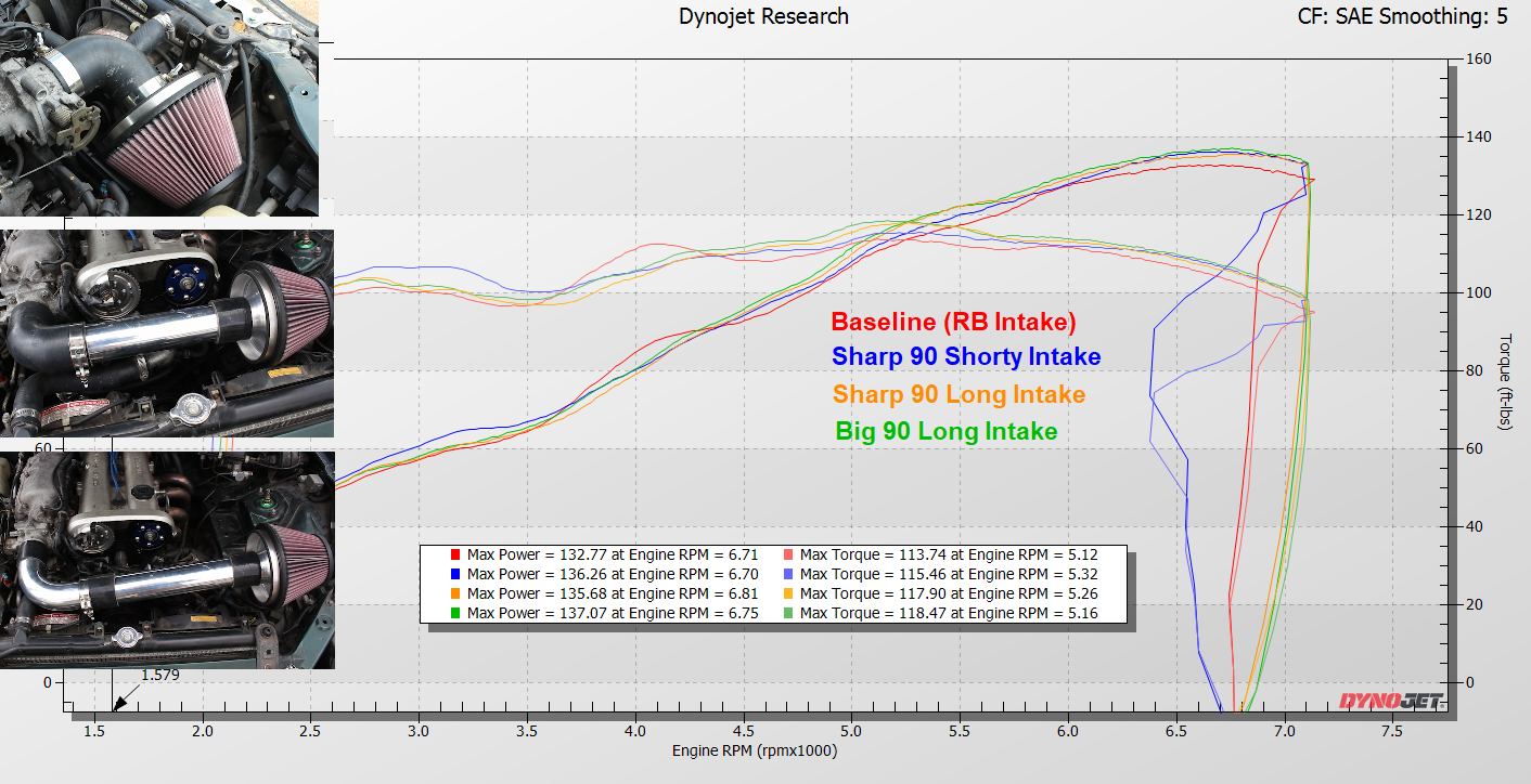 NB Miata Dyno Day #2 – The Car Passion Channel