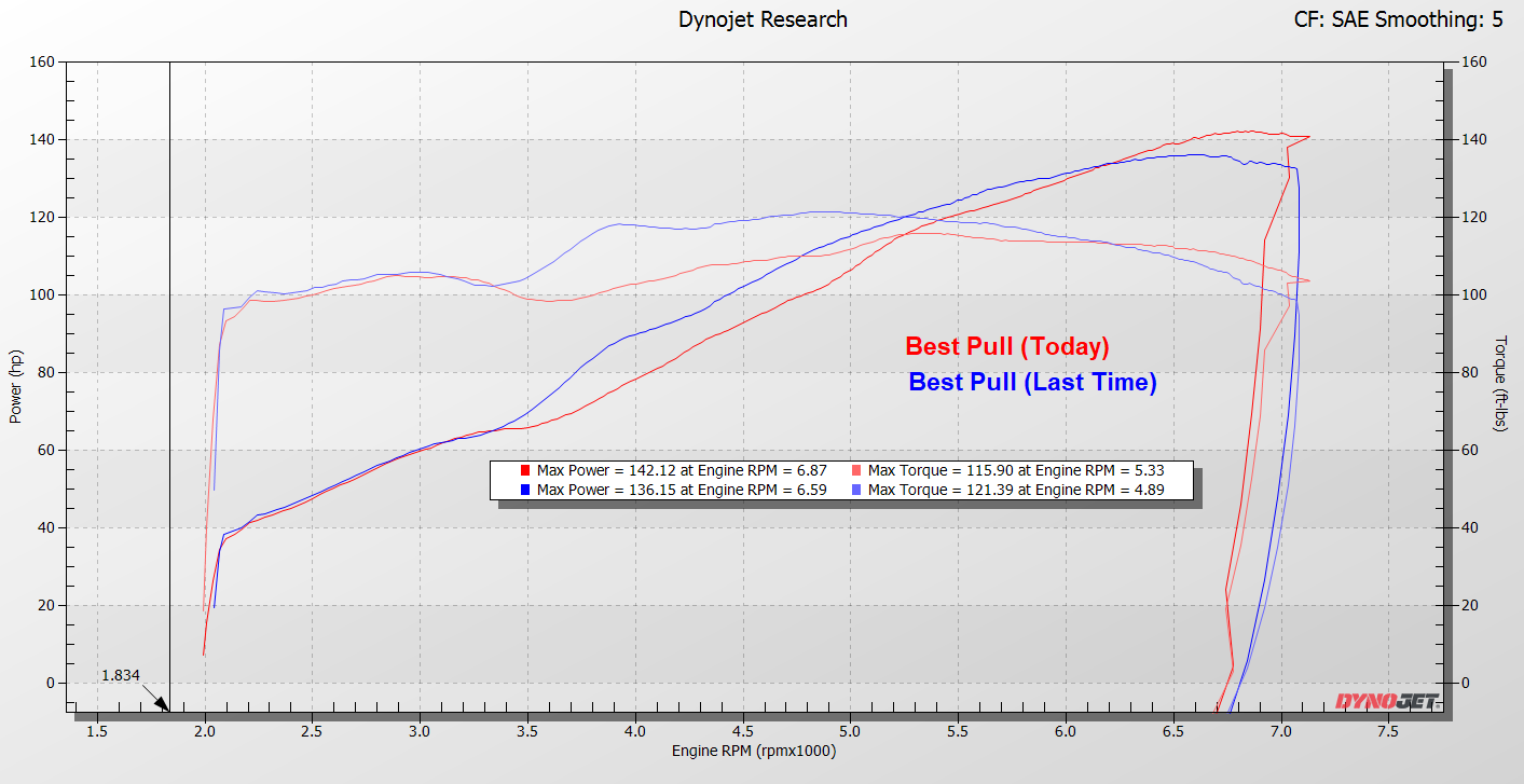 NB Miata Dyno Day #2 – The Car Passion Channel