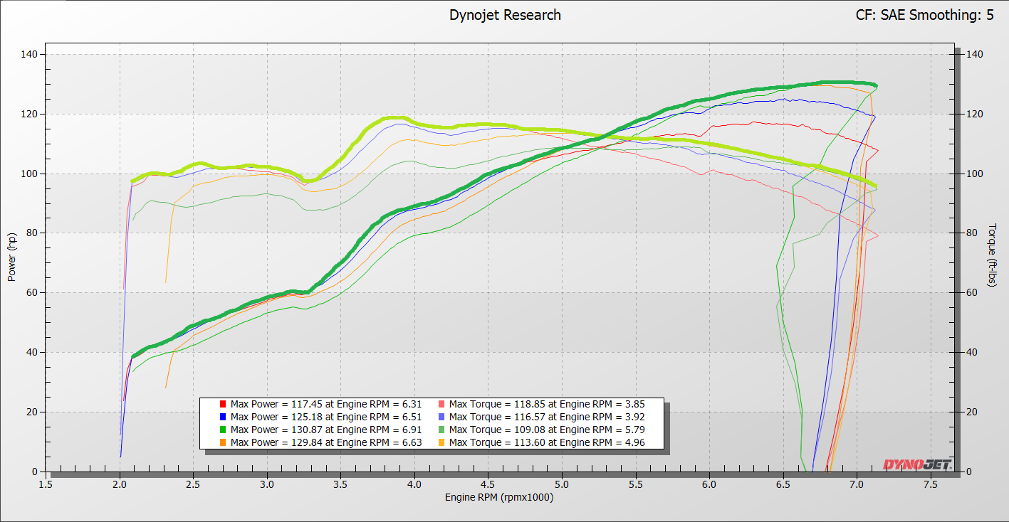 NB Miata Dyno Day #2 – The Car Passion Channel