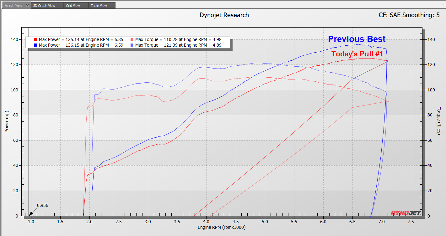 NB Miata Dyno Day #2 – The Car Passion Channel
