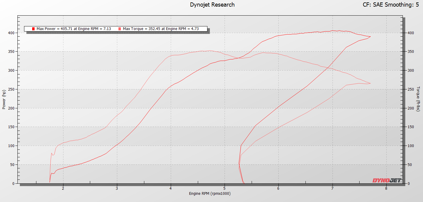 VVT Beast’s BIGGEST Dyno Day Yet! – The Car Passion Channel
